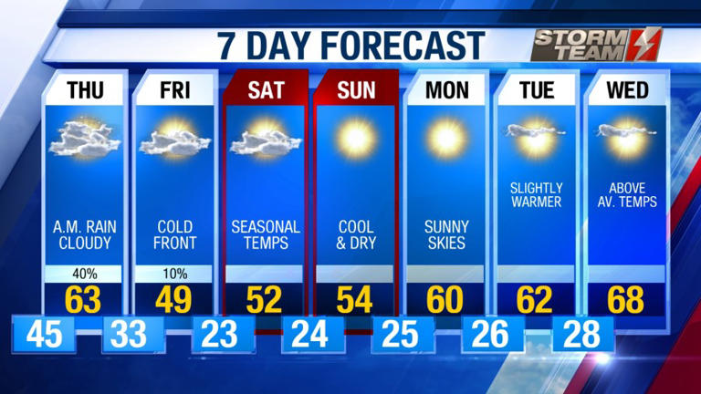 Rain Chances Wednesday Night Thru Thursday Morning
