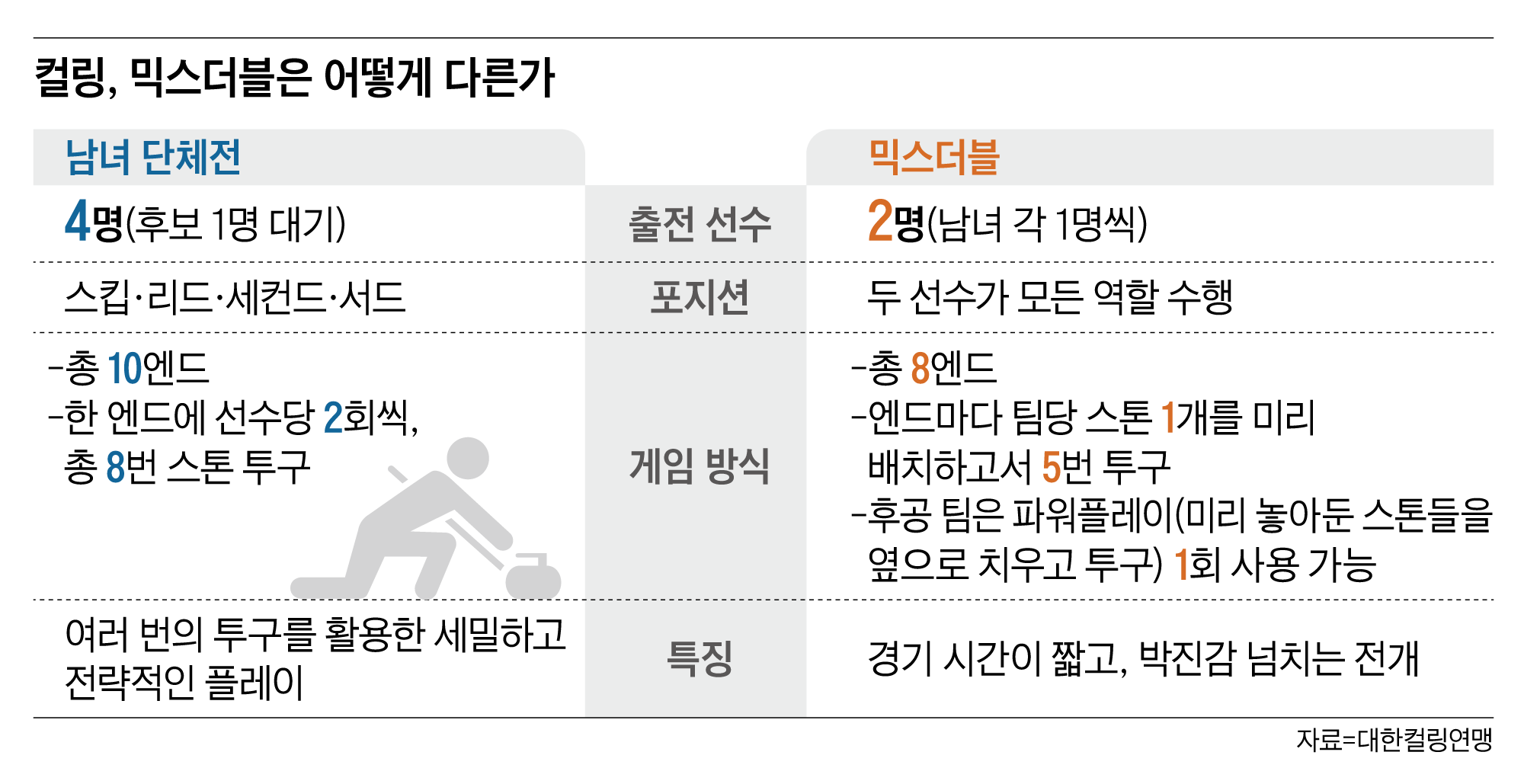 Mixed doubles curling power play shifts momentum