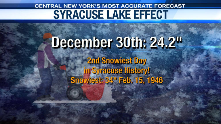 2nd snowiest day in Syracuse may move up a notch