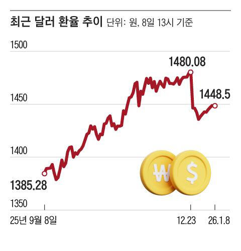 South Korea's per capita GDP dips, overtaken by Taiwan