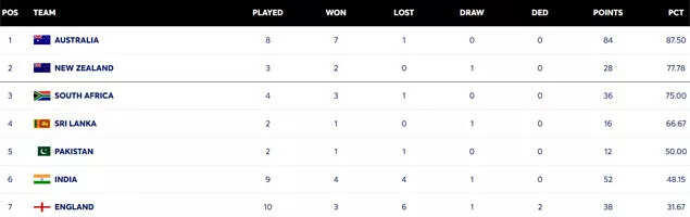 WTC standings shake up after Ashes: Australia tighten grip at top ...