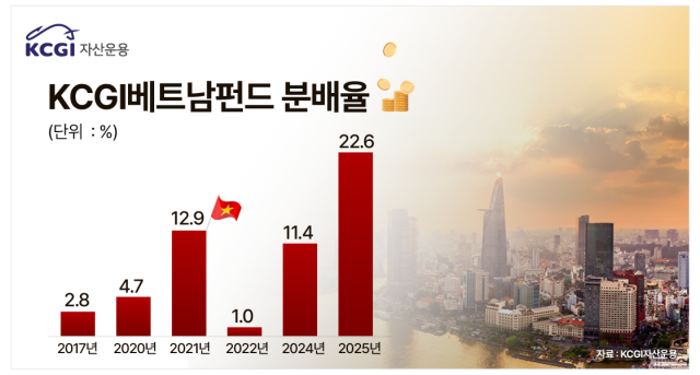 KCGI베트남펀드, 지난해 연간 수익률 23% 달성