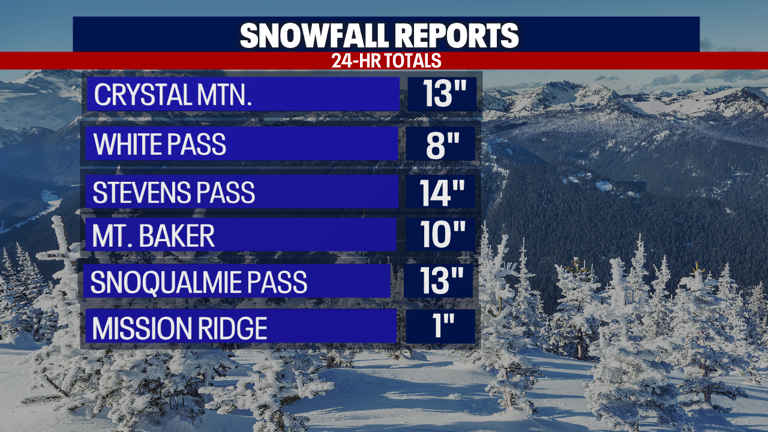 Seattle weather: Heavy mountain snow, scattered showers Thursday