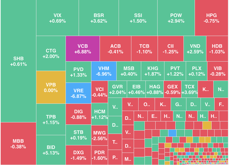 VN-Index đứt mạch 6 phiên tăng, trượt khỏi đỉnh 1.888 điểm