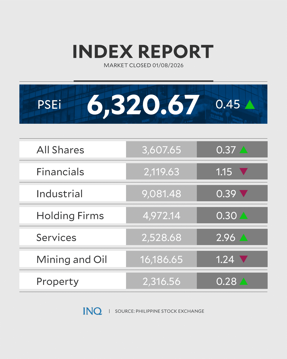 PSEi rises to 6,300 on bargain hunting
