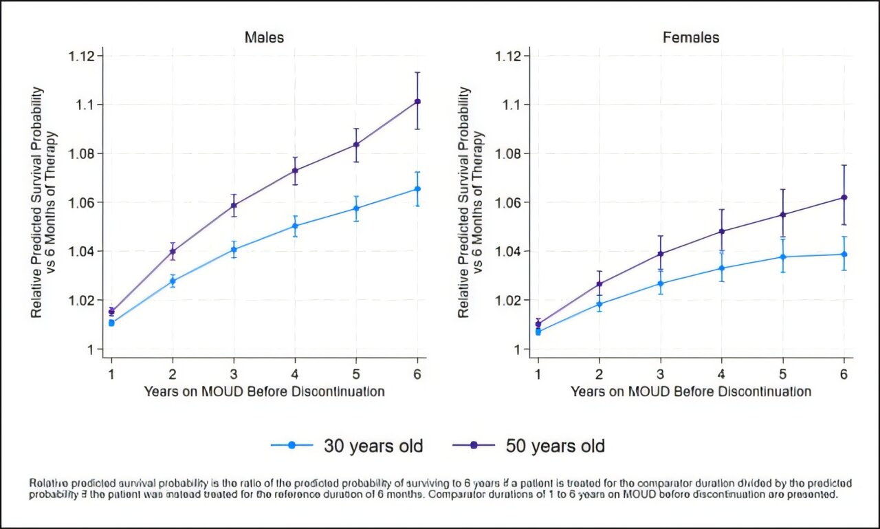 Longer treatment with medications for opioid use disorder associated ...