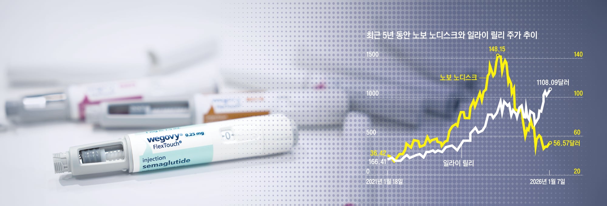 Novo Nordisk aims to approach consumers like Amazon