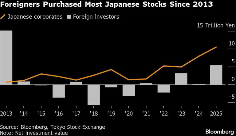 Foreigners rushed to buy Japanese stocks on Trump fears in 2025
