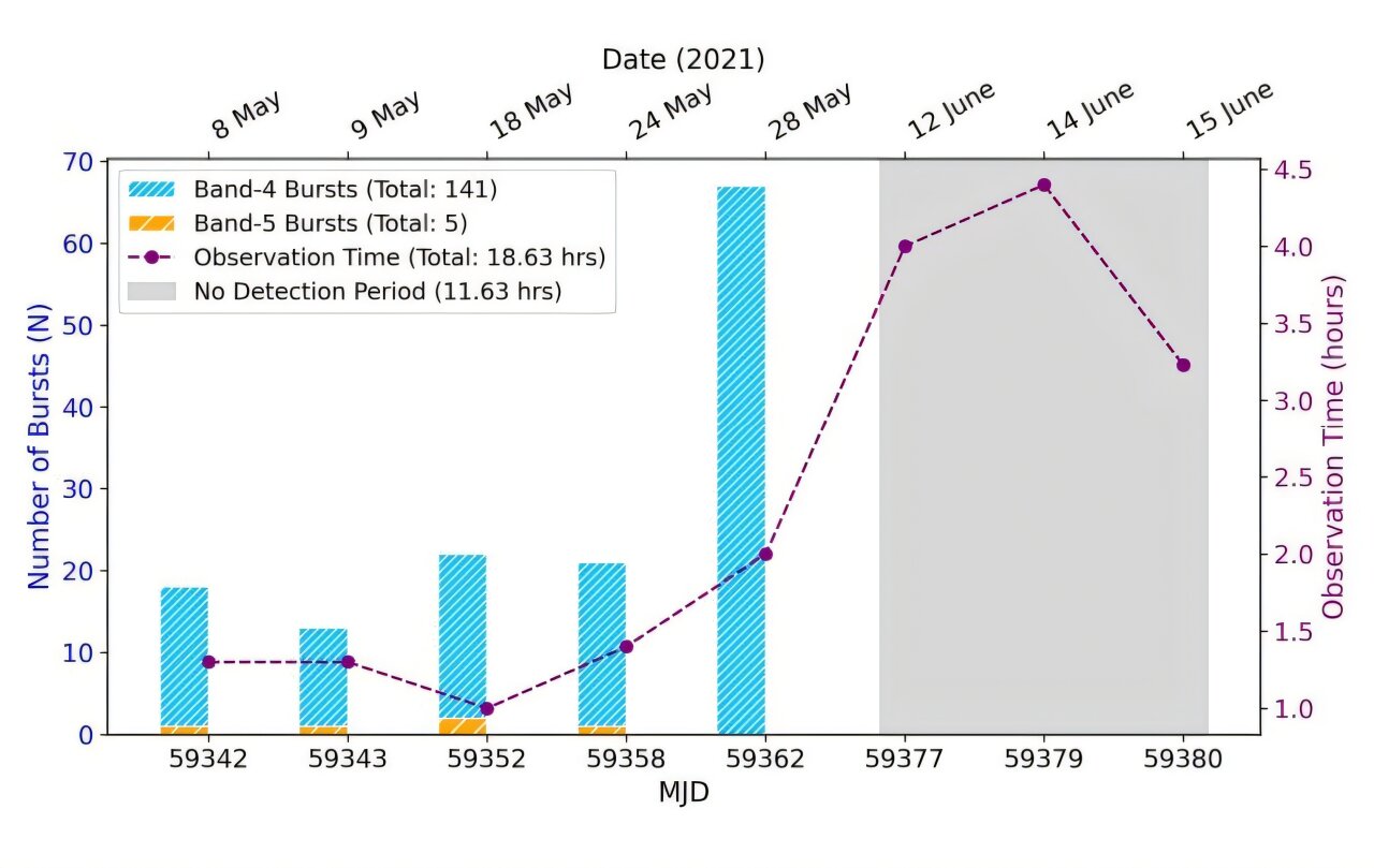 Repeating fast radio burst shows diverse activity and hints at magnetar ...