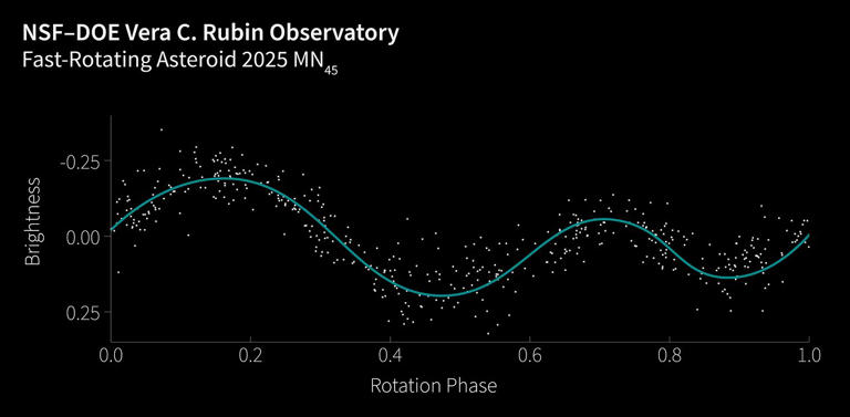 Vera C Rubin Observatory discovers enormous, record-breaking asteroid ...