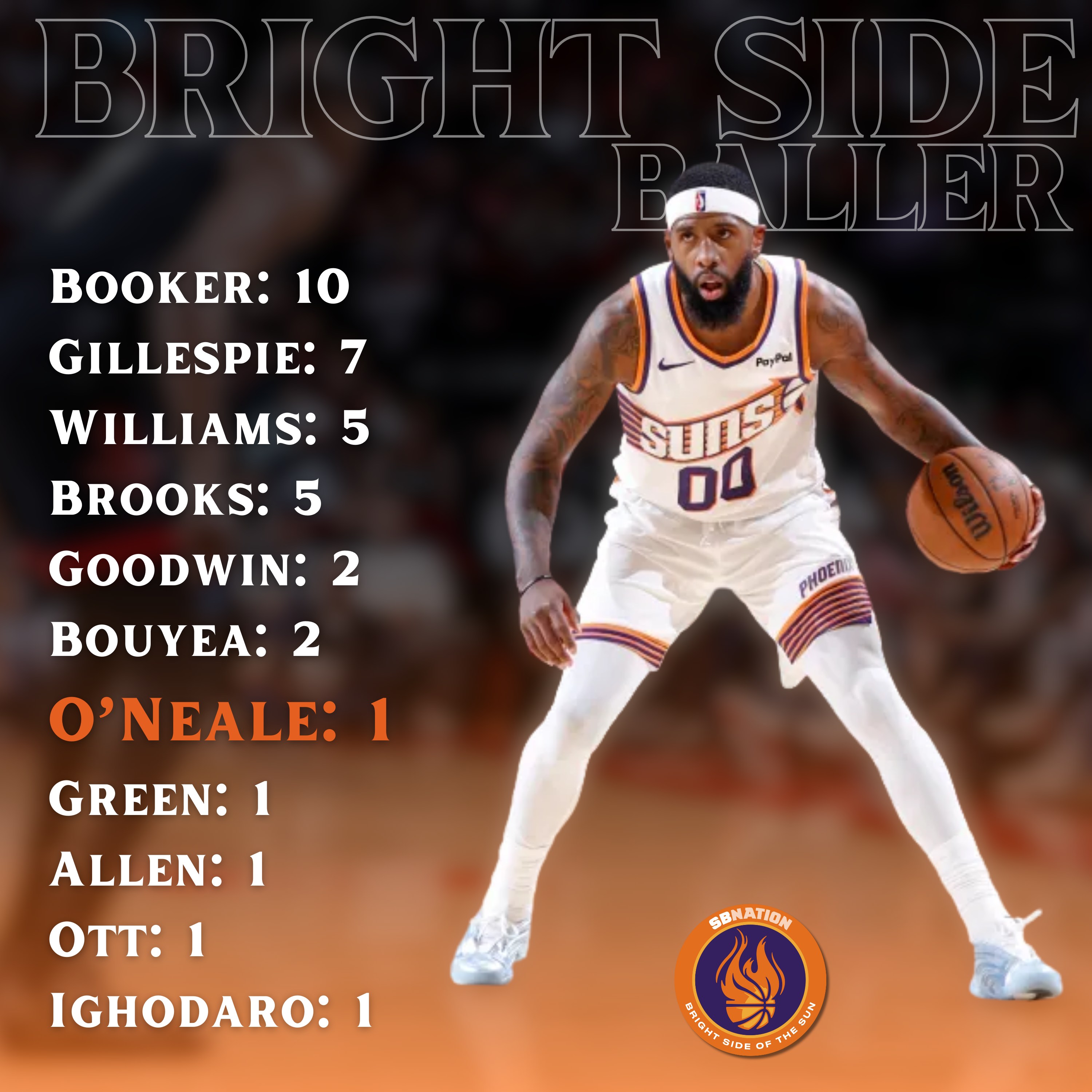 The Suns turned a road game into target practice