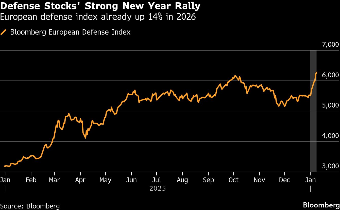 Defense stocks soar again as Trump plans military budget boost