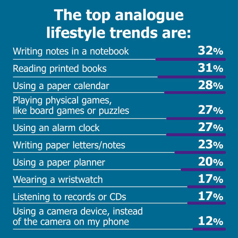 Americans disconnecting from digital life to improve well-being
