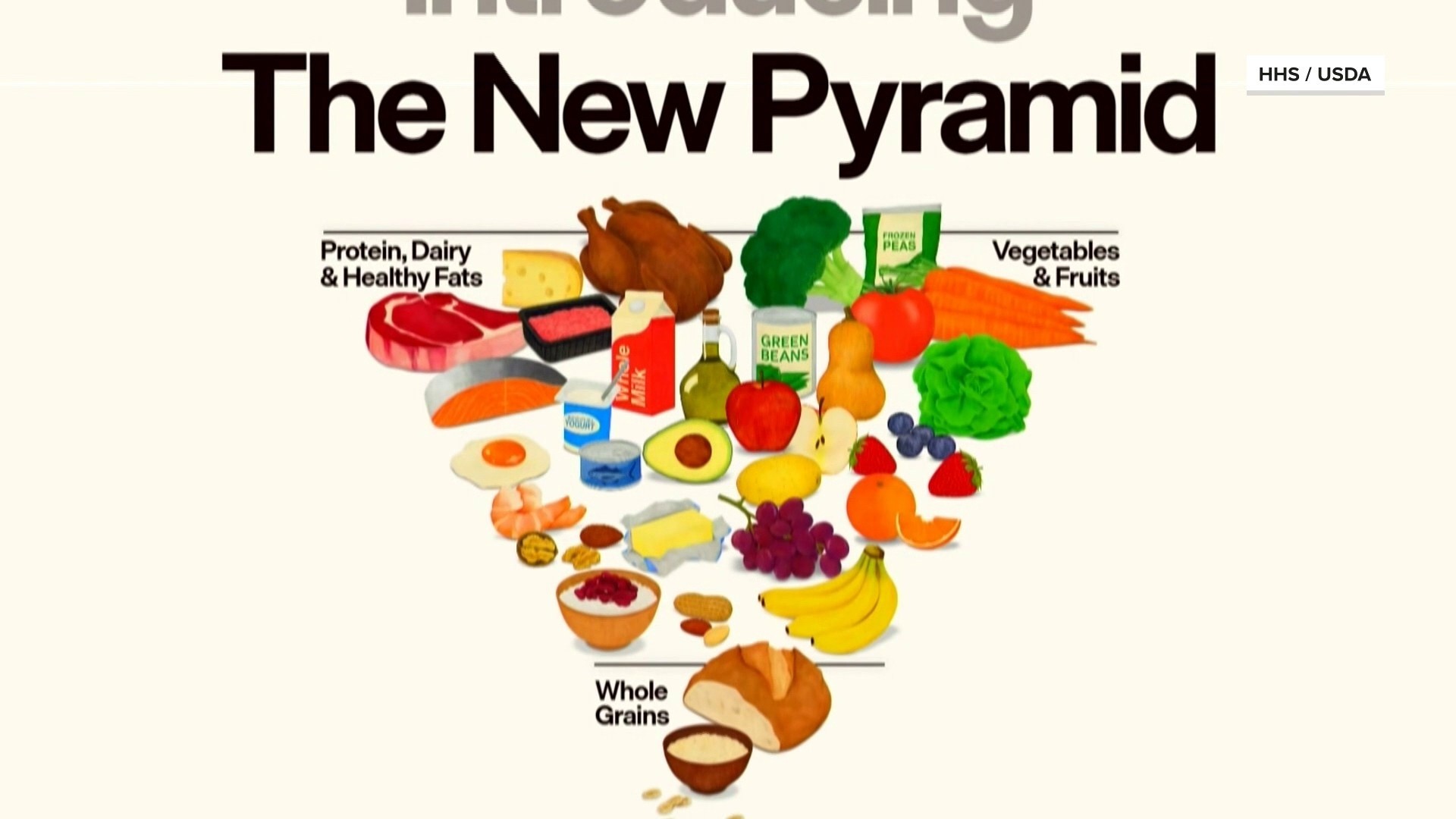 Redesigned food pyramid recommends more meat and dairy
