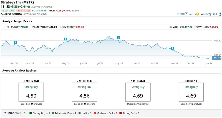 MSTR stock breaks above 20-day moving average on MSCI win. Should you ...