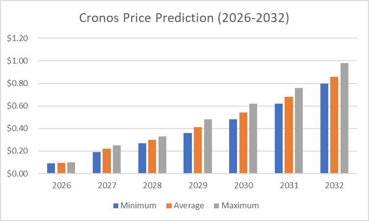 Cronos price prediction 2026-2032: Will CRO reach $1?