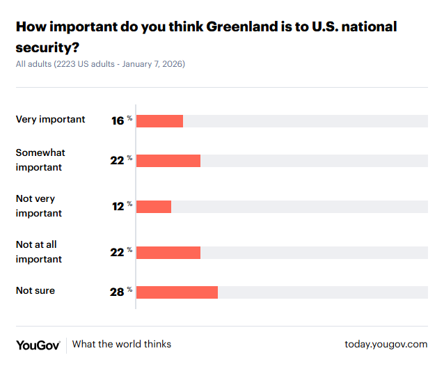 New survey shows what the U.S. public thinks of Trumps Greenland-plans