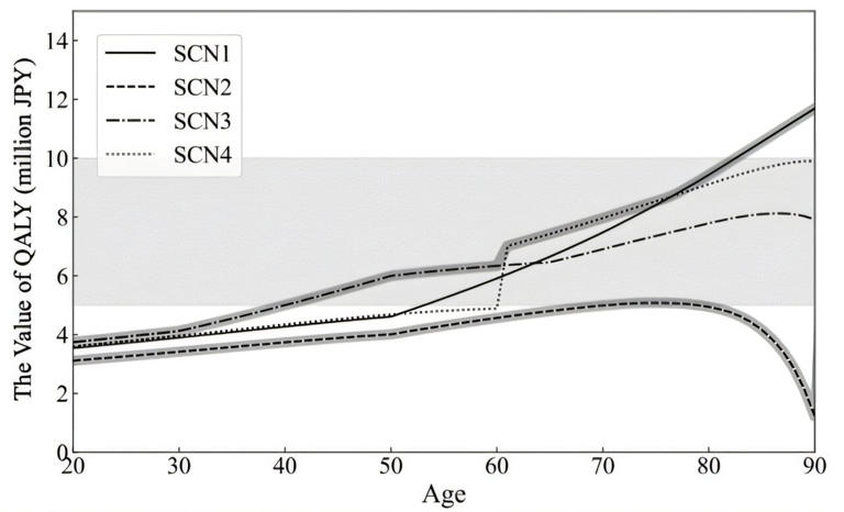 A better metric for calculating the value of a healthy year of life
