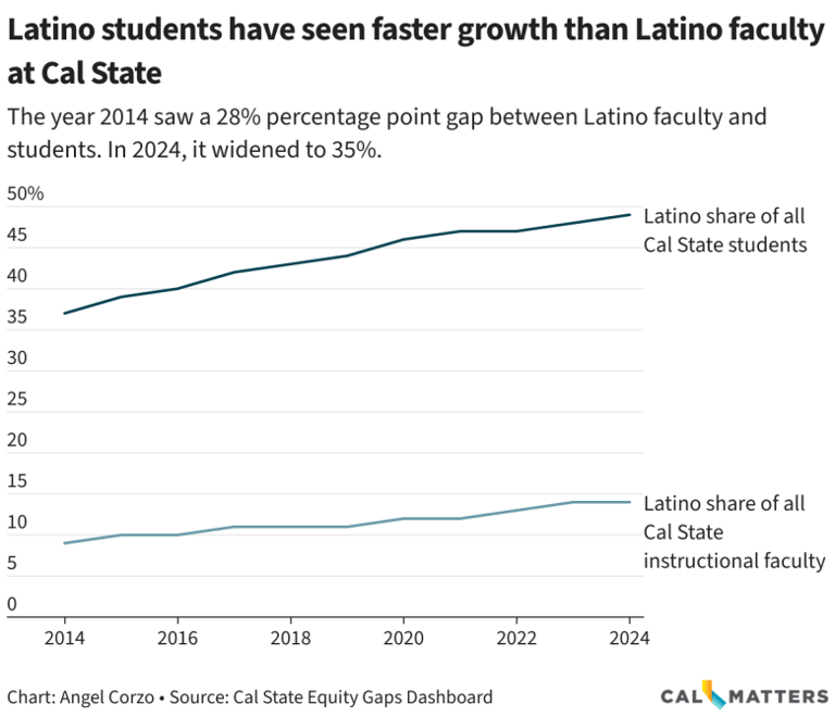 More Latino students are attending Cal State. But where are the Latino ...