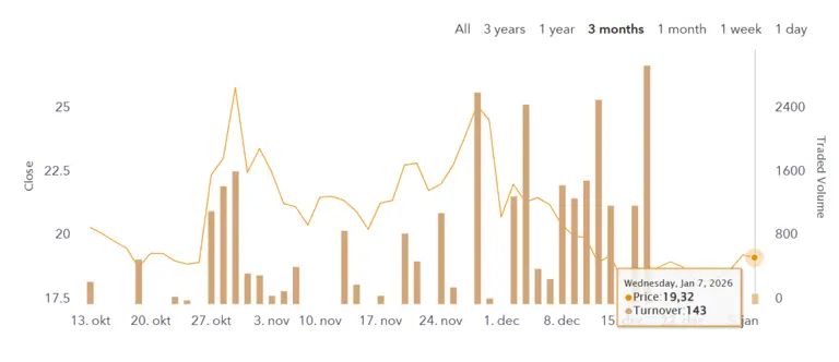 Pi's Swedish ETP enters fifth month of limited trading activity