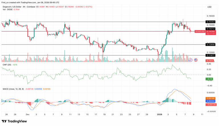 Dogecoin (DOGE) price pulls back after 23% rally, but the bigger move ...