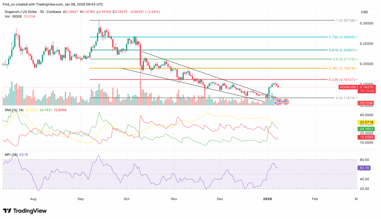 Dogecoin (DOGE) price pulls back after 23% rally, but the bigger move ...