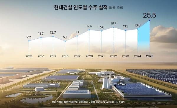 현대건설, 지난해 25조 5151억 원 수주…2024년 比 39%↑