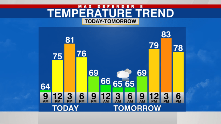 Patchy fog tonight & above normal temps Friday afternoon