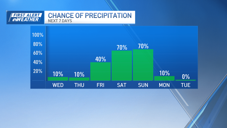 Sunshine, warmer temps today before rain returns later Friday