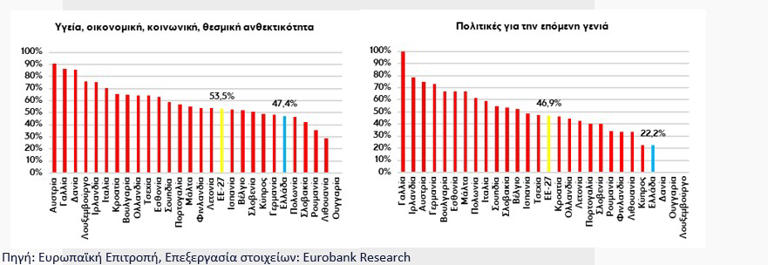 Eurobank: Στο 46,6% η εκπλήρωση των οροσήμων του Ταμείου Ανάκαμψης, τα ...