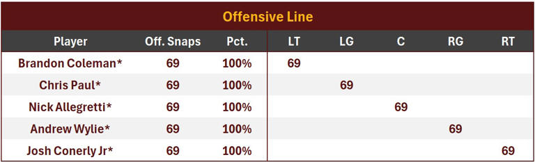 Stats and snaps – 2025 week 18, Commanders @ Philadelphia Eagles