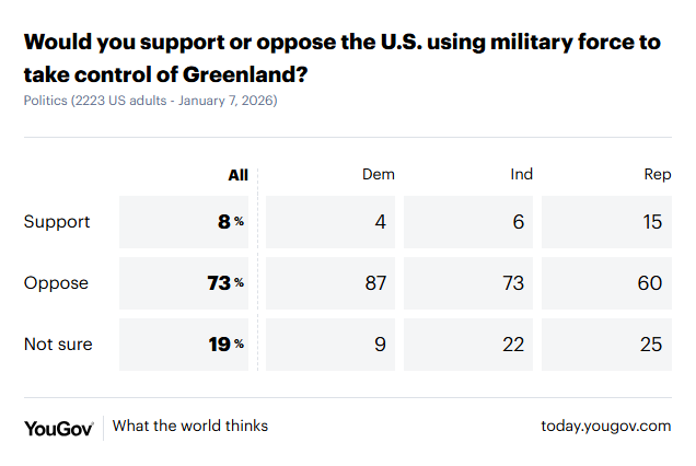 New survey shows what the U.S. public thinks of Trumps Greenland-plans