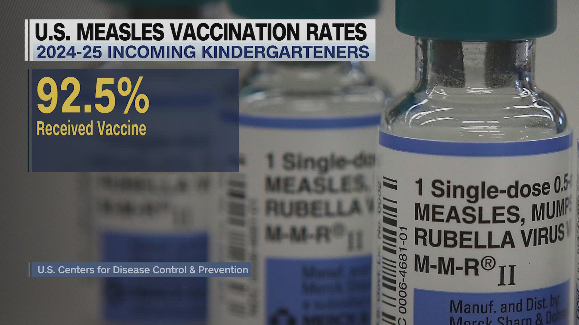 US measles elimination at risk after multiple 2025 outbreaks