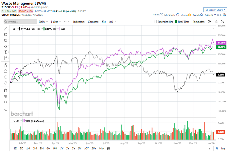 Here's what to expect from Waste Management’s next earnings report