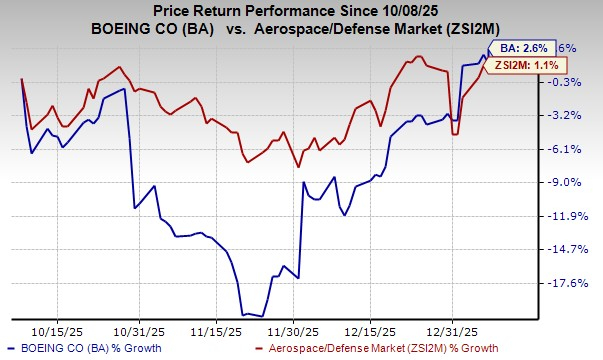 Boeing stock rises 2.6% in three months: Here's how to play