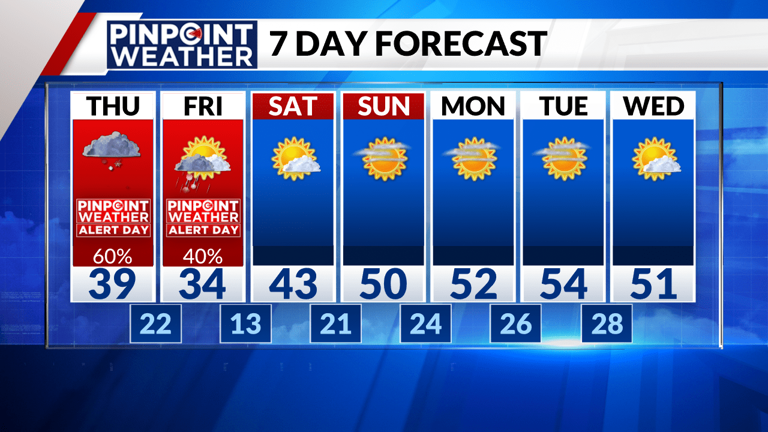 Denver weather: Incoming snow means Pinpoint Weather Alert Days to ...