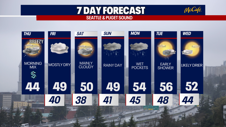 Seattle weather: Drier Friday and Saturday