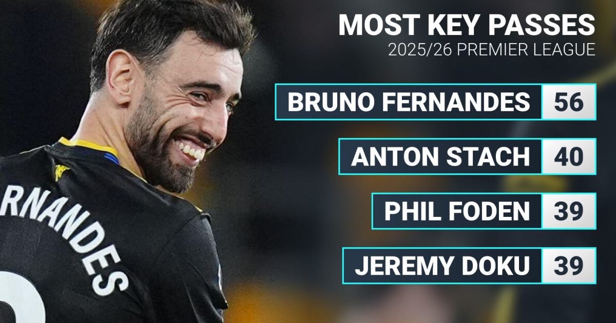 2025/26 Premier League player stats: Van Dijk dominating, Raya leading ...