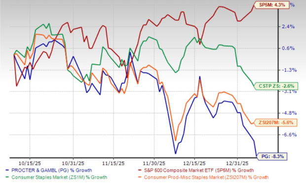 Procter & Gamble hits 52-week low: Buy opportunity or warning sign?