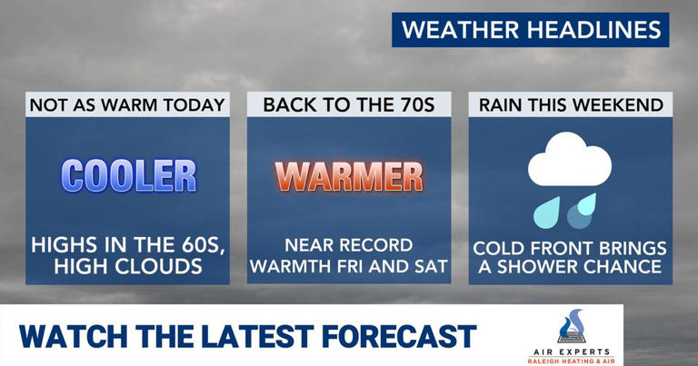 Spring is in the air: Temps dip Thursday, but near record-warmth ...