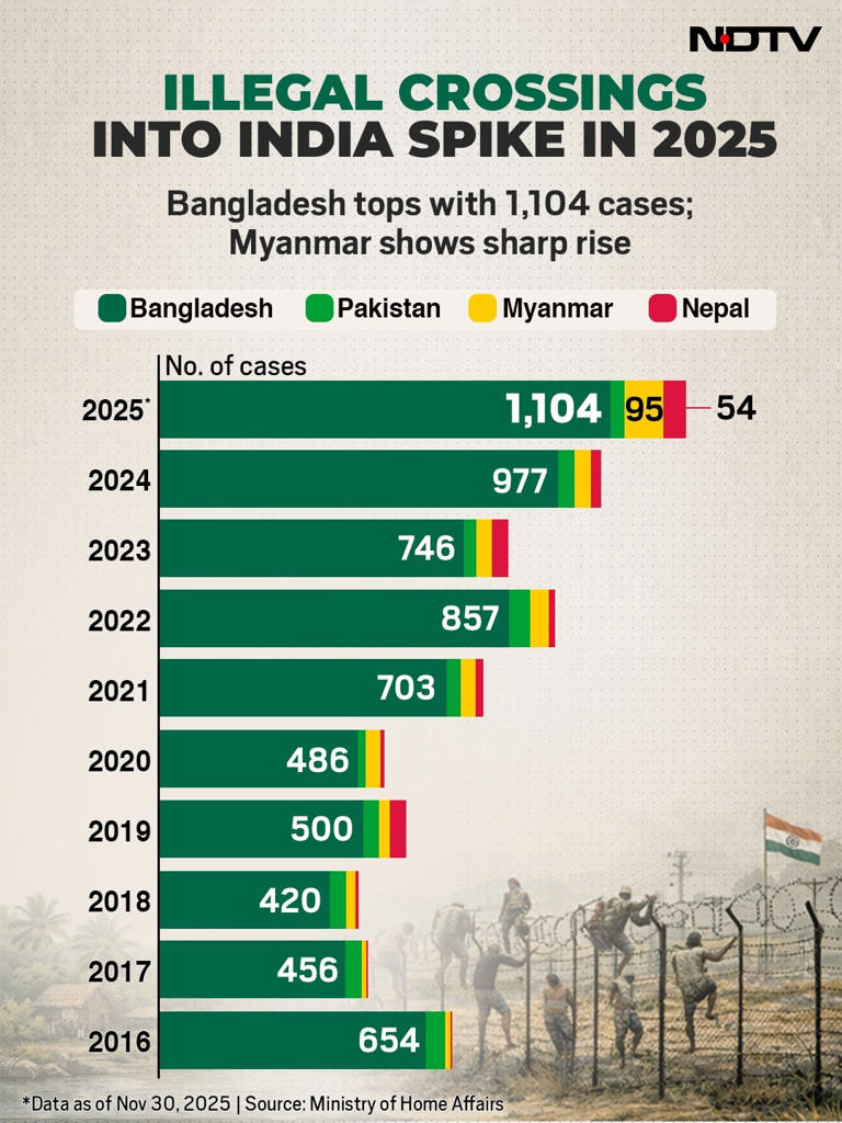 1,104 infiltration attempts detected along India-Bangladesh border