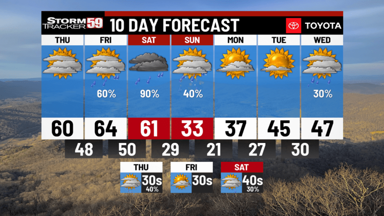 Warm pattern holds strong as unsettled weekend unfolds