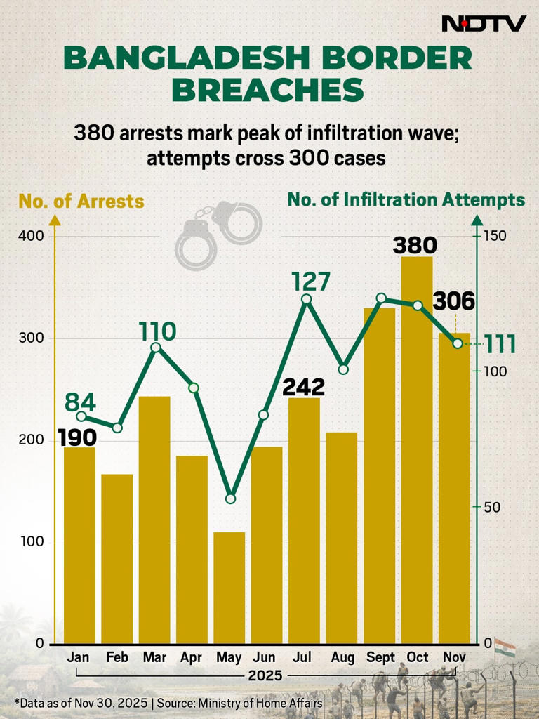 1,104 infiltration attempts detected along India-Bangladesh border