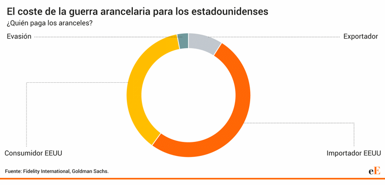 Fidelity: "Trump puede perder todo su poder en las elecciones de medio ...