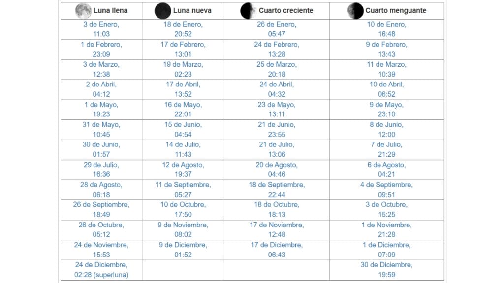 Todas las fases de la luna en 2026: fechas, horas y claves del ...