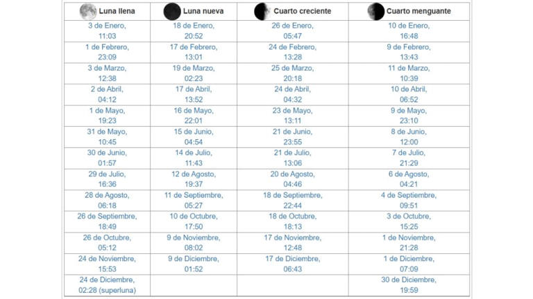 Todas las fases de la luna en 2026: fechas, horas y claves del ...