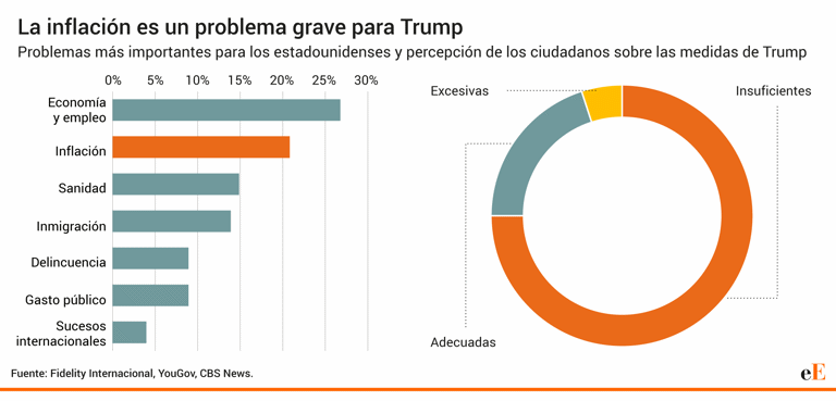Fidelity: "Trump puede perder todo su poder en las elecciones de medio ...