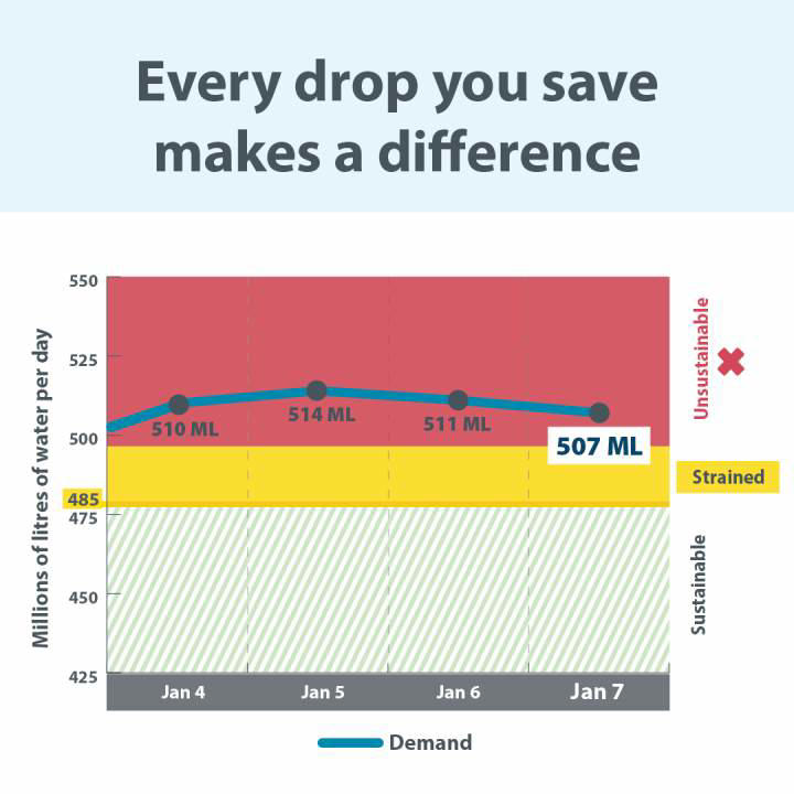 Calgarians’ water use still above sustainable levels despite pleas to ...