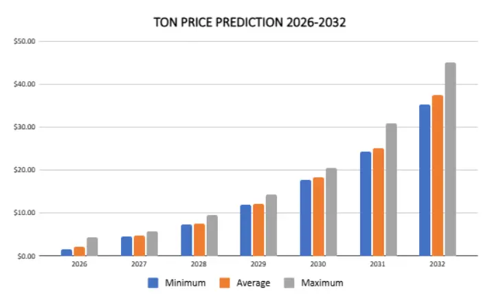 TON price prediction 2026-2032: Will TON reach $10?