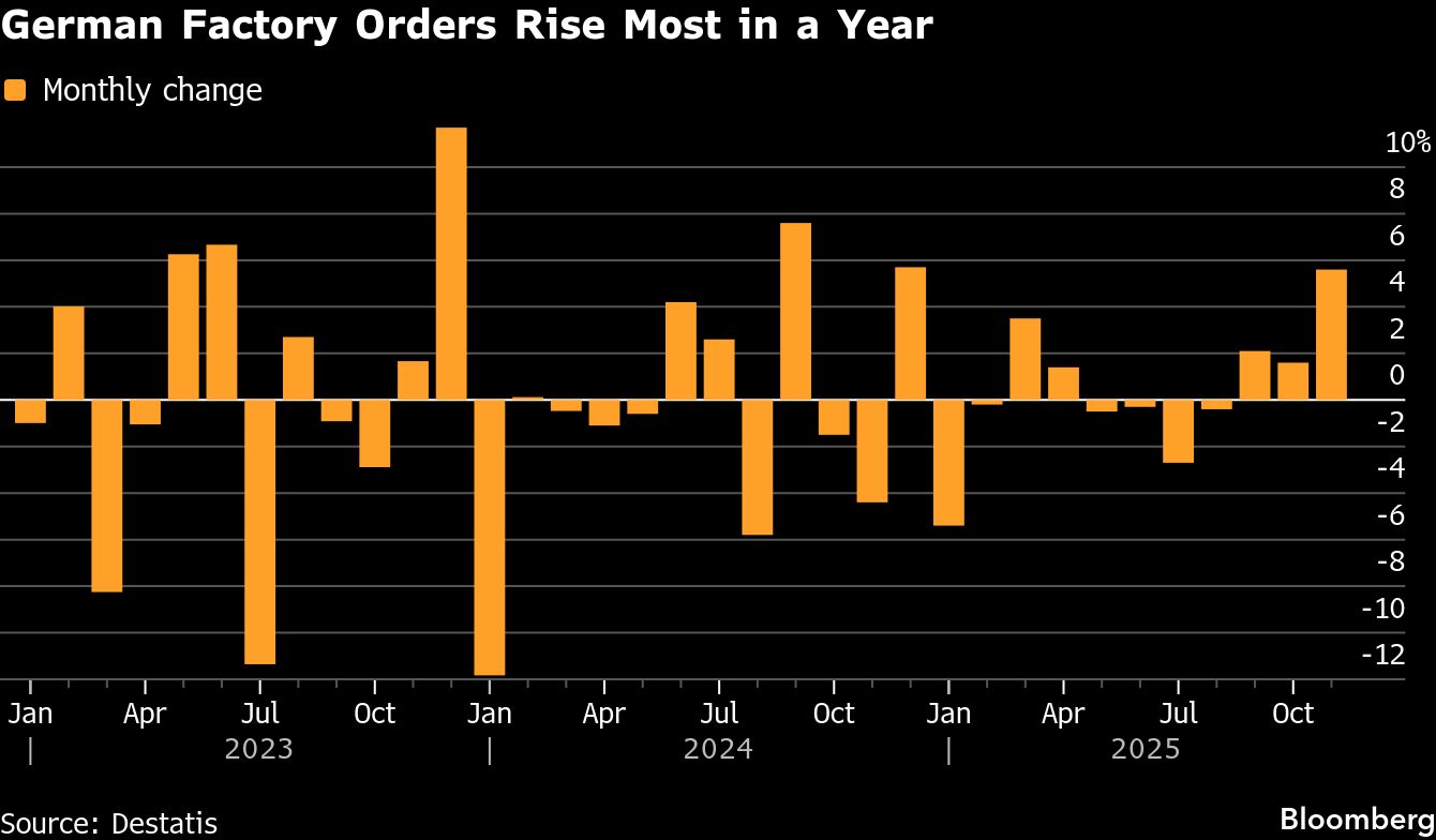 German factory orders jump most in a year in recovery sign